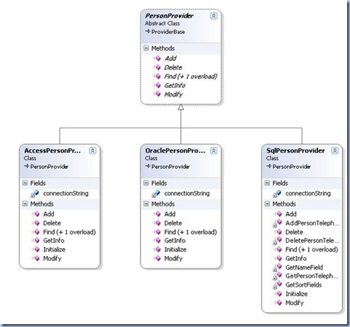 Developers House: Provider Design Patterns in NET 2.0